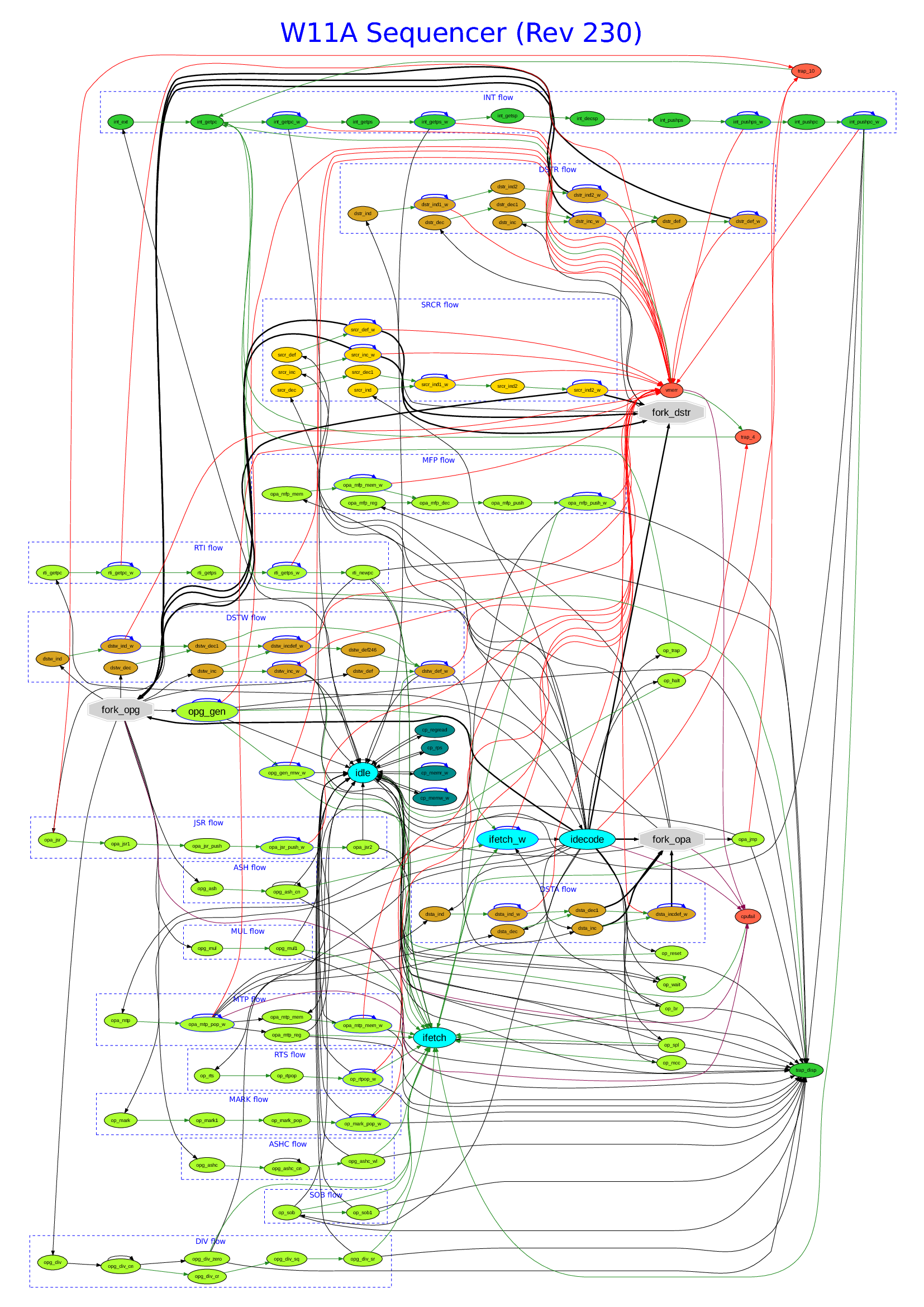 PDP-11/70 CPU core and SoC :: Implementation :: OpenCores